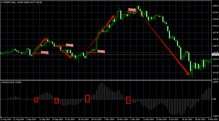 Moving Average of Oscillator